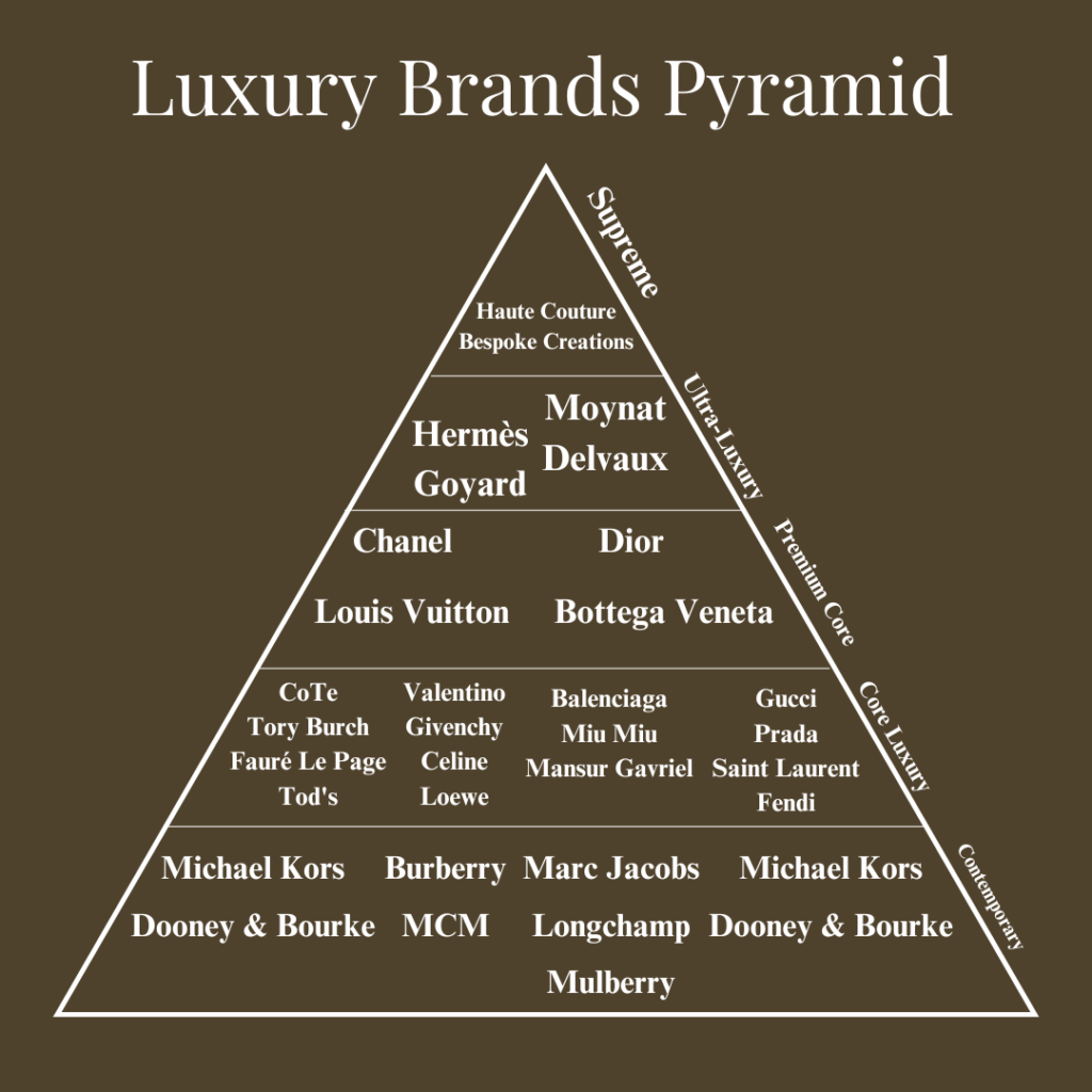 The Ultimate Guide to the Luxury Brand Pyramid: Understanding Fashion’s ...